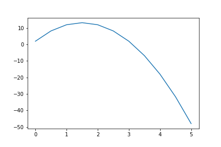Python for experimental sciences - chapter I