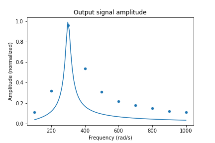Python for experimental sciences - chapter II