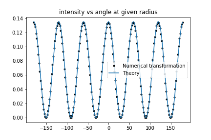 Image conversion from cartesian to cylindrical coordinates